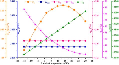 Influences Of Ambient Temperature Download Scientific Diagram