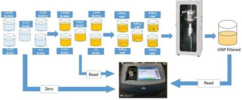 Experimental Procedure For Surfactant Download Scientific Diagram