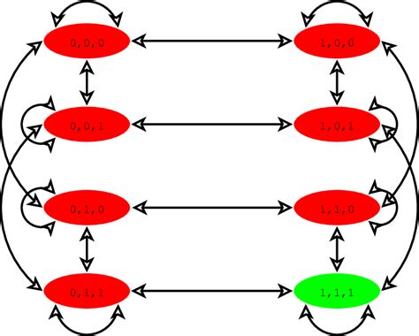 5 The Markov Chain Representing The Example Download Scientific Diagram