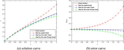 Verlet Algorithm Solving Ordinary Differential Equation Using Different