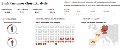 Oracle Analytics Data Visualization Challenge