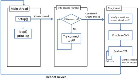 Ota Update Program To Ameba Realtek Iotwi Fi Mcu Solutions