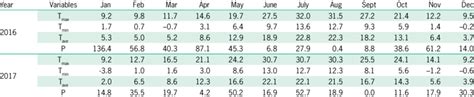 monthly mean values of maximum t max minimum t min and average