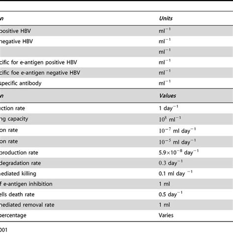 Variable And Parameter Values Used For Simulations Download Table