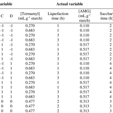 complete factorial design 2 4 of four independent variables with