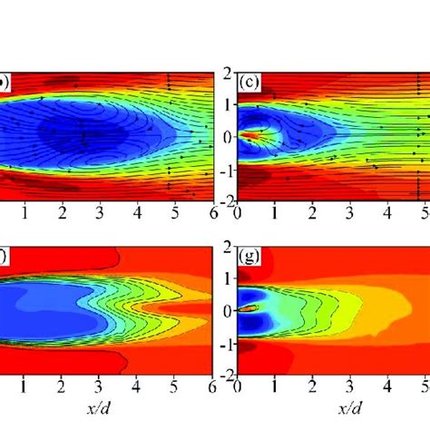 A Drag Coefficient B Total Reduced Drag Percentages And C Download Scientific Diagram