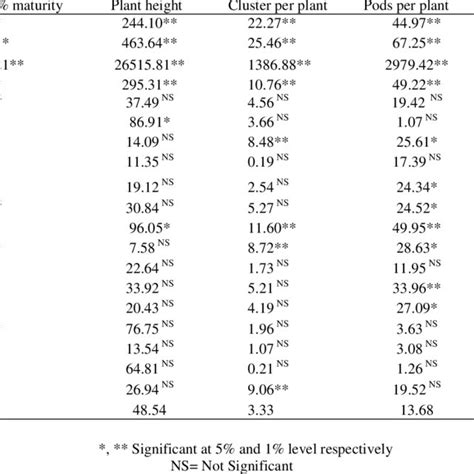 analysis of variance mean squares for different characters in black