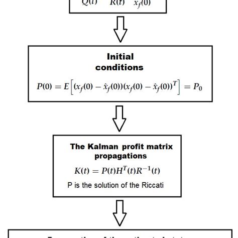 algorithm used in the implementation of a kf download scientific diagram