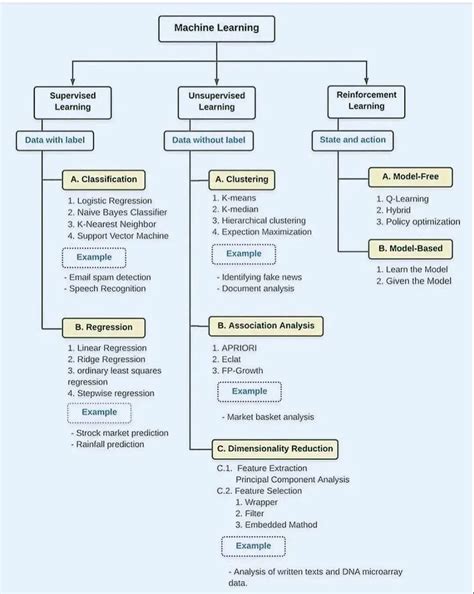 Dr The Machine Learning Flowchart Bigdata Analytics Datascience Ai Machinelearning Iot