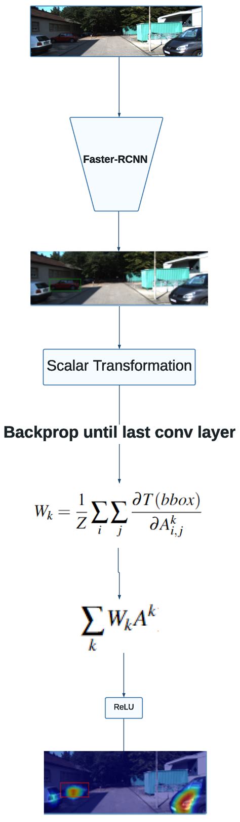 explaining bounding boxes in deep object detectors using post hoc
