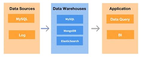 数据仓库与数据分析架构：驱动数据驱动决策 51cto Com