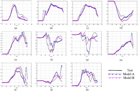 Time History Plots For The Test Data And Cae Model B Results A Chest Download Scientific