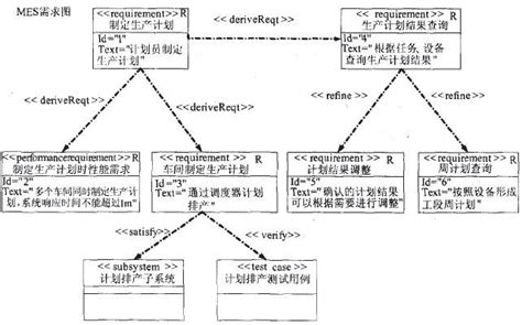 基于sysml的mes系统建模应用 Sysml 火龙果软件工程