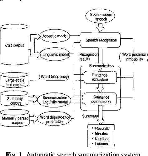 Figure 1 From Automatic Speech Summarization Based On Sentence