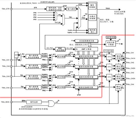 【tim定时器】定时中断外部时钟 Csdn博客