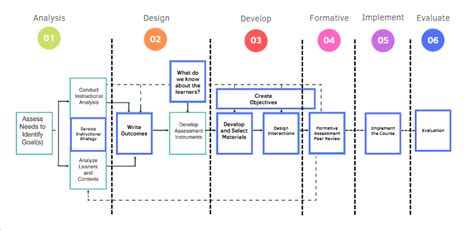 A 32 6 Phased Approach For Systematic Instructional Design Pasid