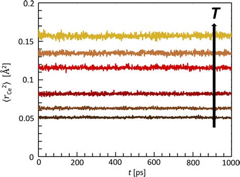 Mean Square Displacements Of Ce Cations R 2 Ce Versus Time T For