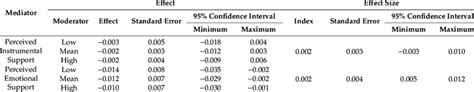 Bootstrapping Tests For Mediated Moderation Effect Download