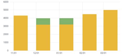 How To Combine Two Columns As One In Bar Chart Not Stacked