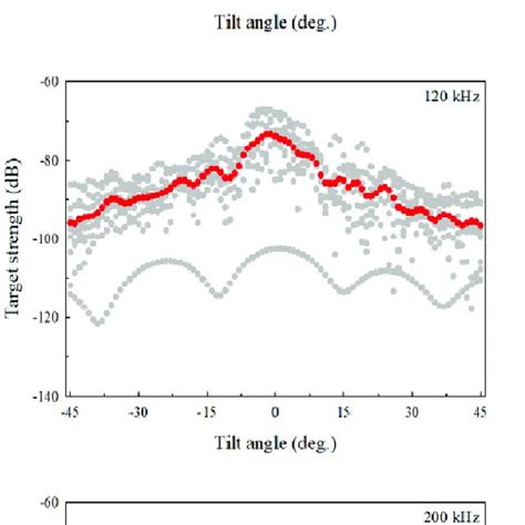 Target Strength Patterns Of Juvenile Silverfish By Average Tilt Angle