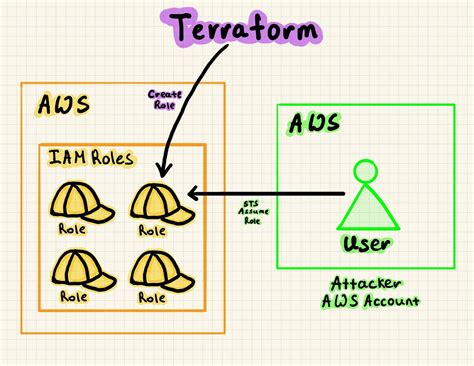 5 simple steps to master terraform iam roles