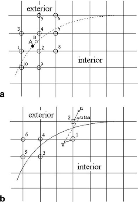 Figure 1 From An Improved Direct Forcing Immersed Boundary Method For