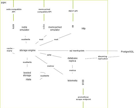 GitHub Shortishly Pgec PostgreSQL Replication Cache With Redis Memcached And REST APIs