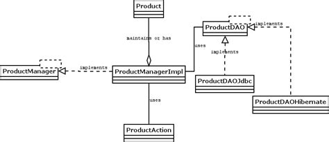 My Blogs Ioc Uml Illustration