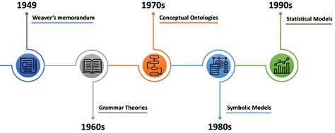A Brief History Of Natural Language Processing — Part 1 By Antoine