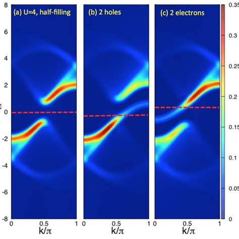 Hole Part Of The Spectral Function At U20t Download Scientific Diagram