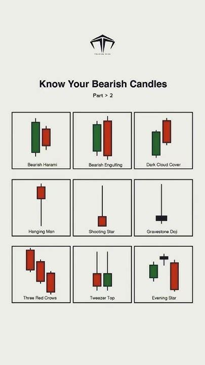 Bearish Candlestick Berish Candlestick Trand Trading Pattern Shortvideo Youtube