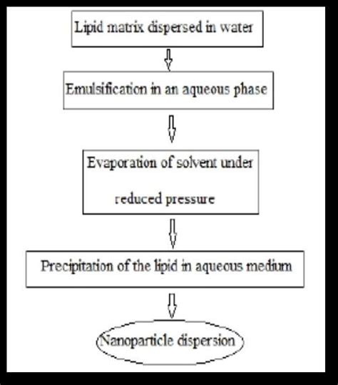 Systematic Representation For Emulsification Diffusion Method