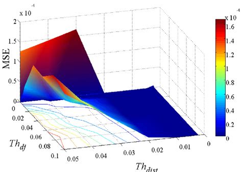 Evolution Of The Mse Versus The Threshold Of í µí± Denoted As í Download Scientific Diagram