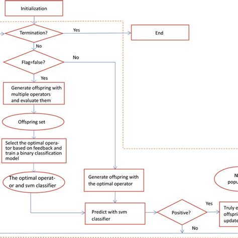 The Flow Chart Of The Hybrid Operator Selection Strategy Download