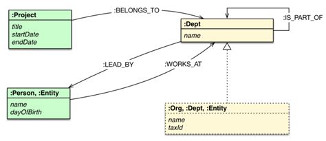 Introduction à Neo4j Les Bases De Données Graphes