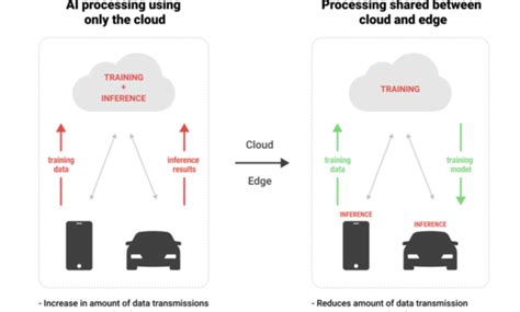 Edge Ai Is Overtaking Cloud Computing For Deep Learning Applications Embedded Computing Design