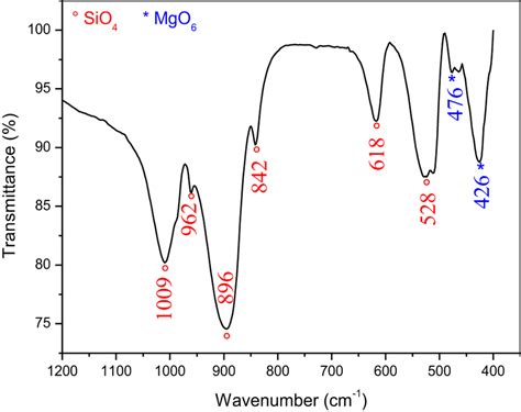 Characteristic Ftir Absorption Bands Of Forsterite Download Scientific Diagram