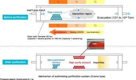 Sublimation Purification Technology｜knc Laboratories Coltd