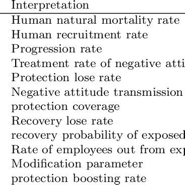 Interpretation Of The Model Parameters Download Scientific Diagram