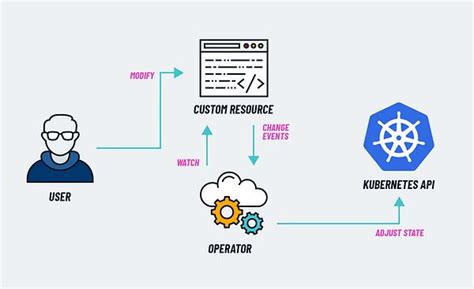 deployed kubernetes operators on eks dhiraj bhattad posted on the