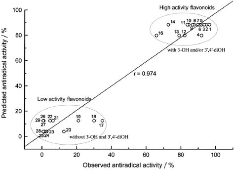 Plot Of The Predicted Radical Scavenging Activity Rsa Calcd Vs
