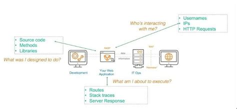 Vinod Kumar Pandeya On Linkedin Rasp Runtime Application Self Protection Is Ready To Replace