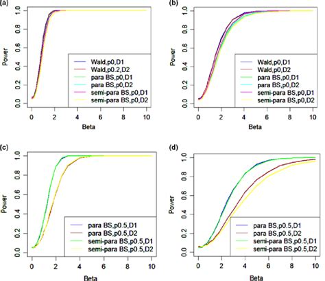 Power Functions For The Wald Test Parametric Test And Semi Parametric Download Scientific