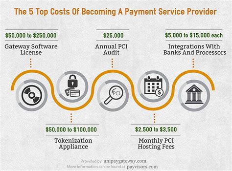 Costs Of Becoming A Payment Service Provider Unipay Gateway