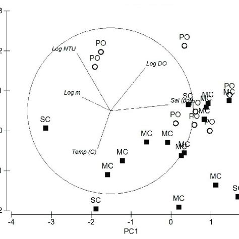 Pca Ordination Of Physico Chemical Variables Measured Between The Kei Download Scientific
