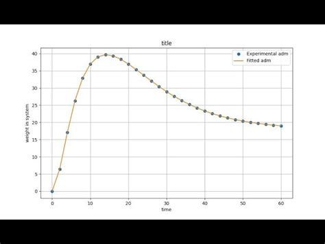 laszlo istvan orosz on linkedin numerical fitting of an ode system in python