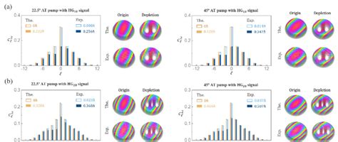 Simulated And Measured Oam Spectra Of The Original Unfilled Download Scientific Diagram