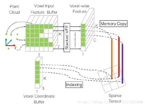 Voxelnet End To End Learning For Point Cloud Based 3d Object Detection