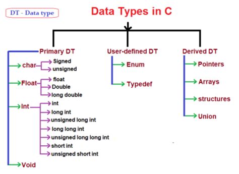 datatype in c tutorials