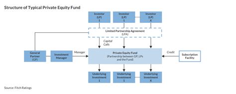 Subscription Finance A Primer